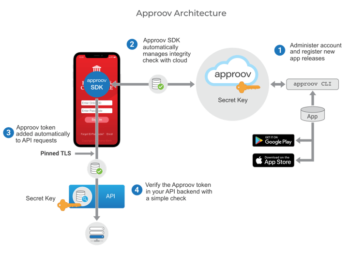 Mobile Security App Shielding